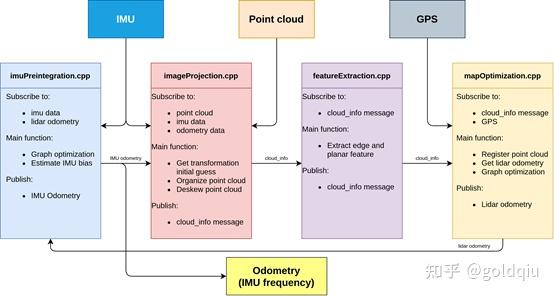 十一.激光惯导LIO-SLAM框架学习之LIO-SAM框架---框架介绍和运行演示 - 知乎