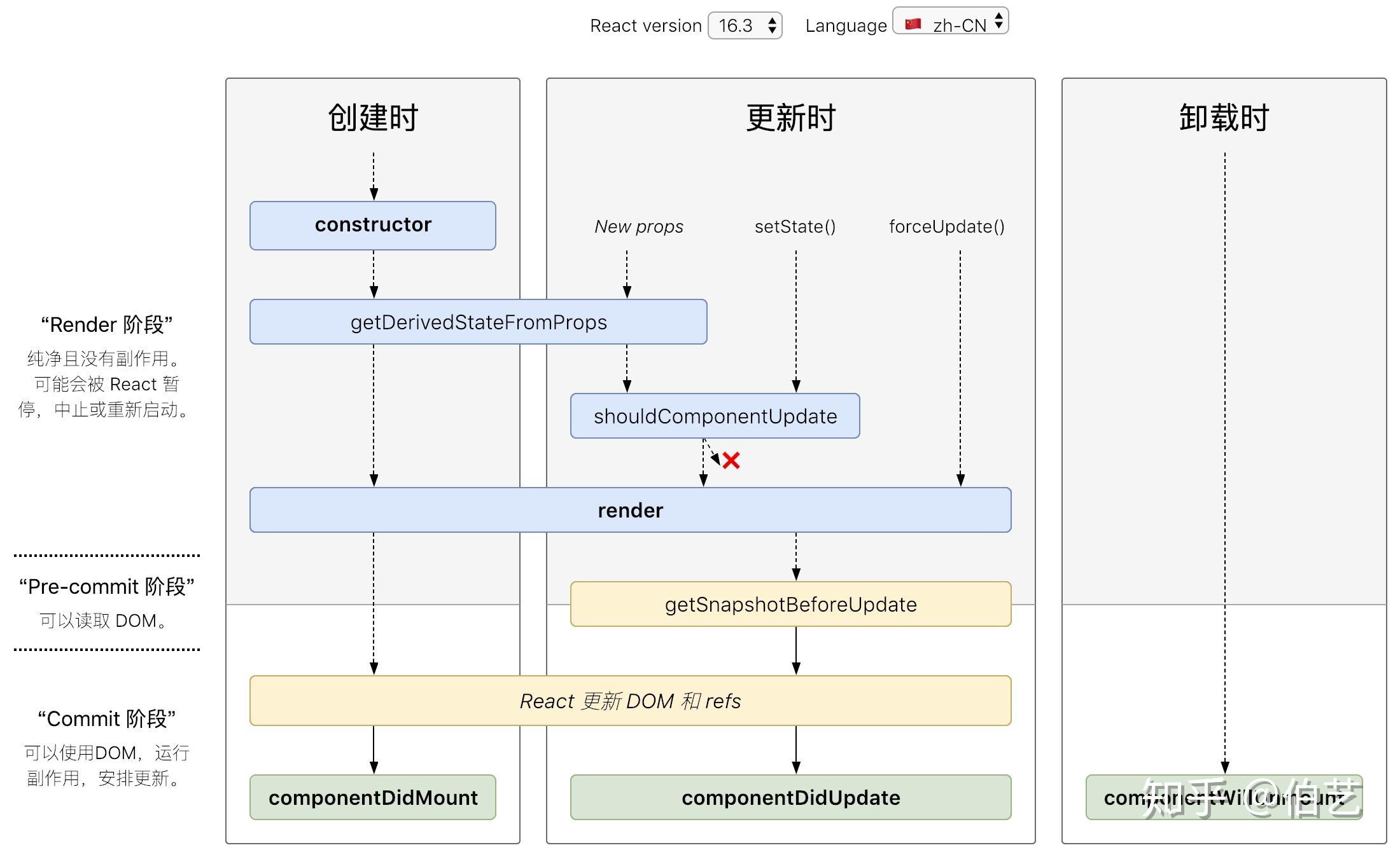 React 组件的生命周期 - 知乎