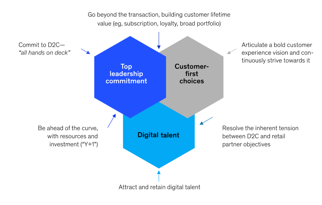 D2C 品牌必读（下）l 促进 D2C 模式发展的 6 项管理转变 - 知乎