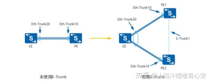 （华为）数据通信--交换--0014以太网链路聚合（跨设备链路聚合E-Trunk） - 知乎