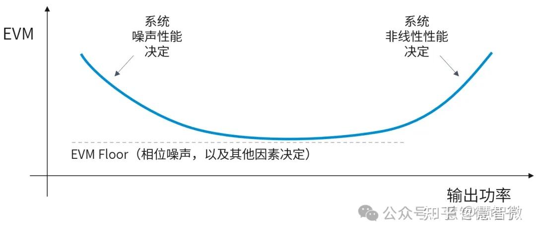 一篇文章讲清EVM（Error Vector Magnitude，误差向量幅度） - 知乎