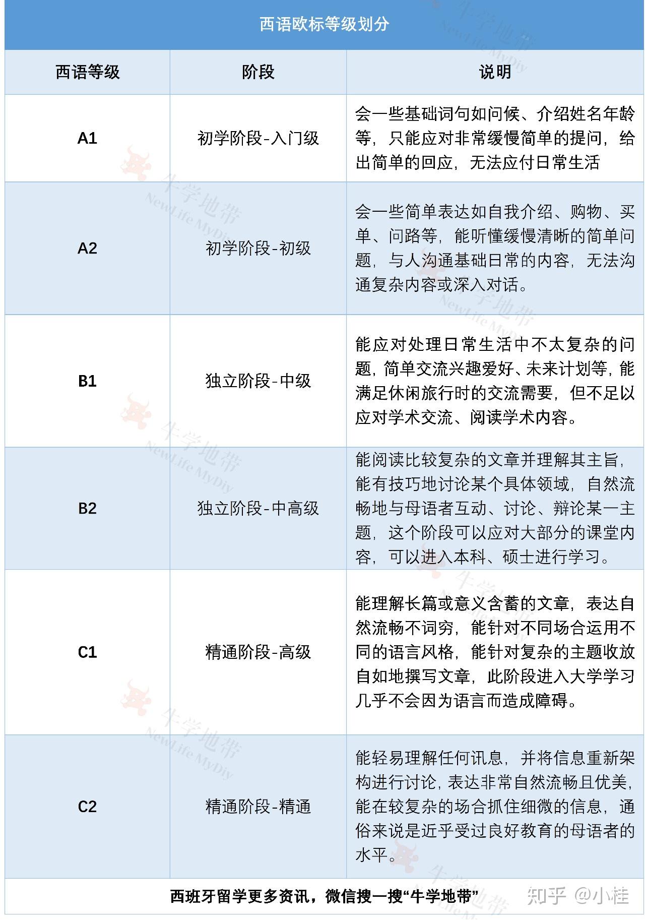 西语a2到b2，b2到c1，到底有多难？ 知乎