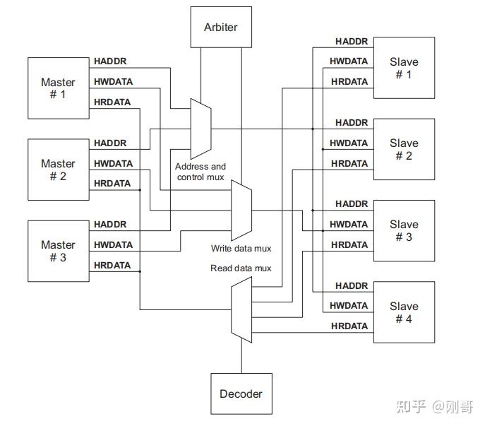 AHB协议详解 - 知乎