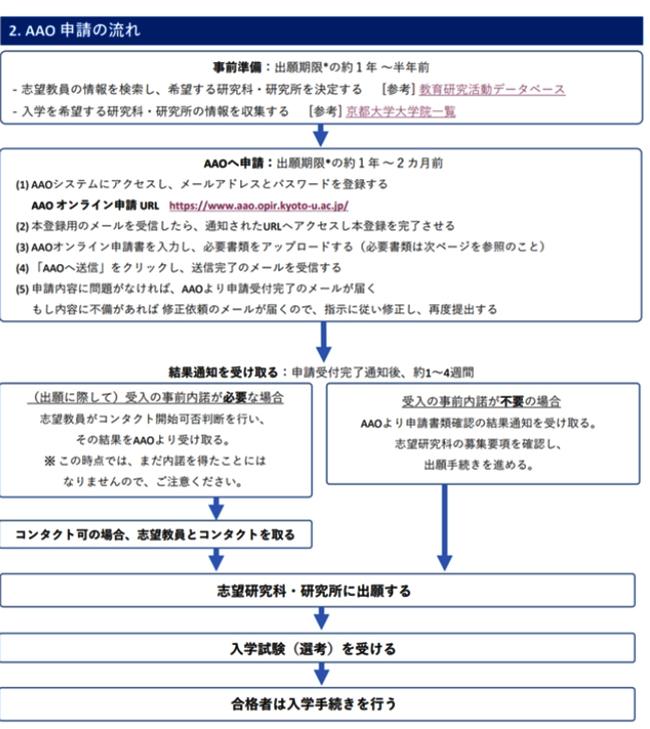 想申请京都大学，你了解京都大学AAO审查吗？ - 知乎