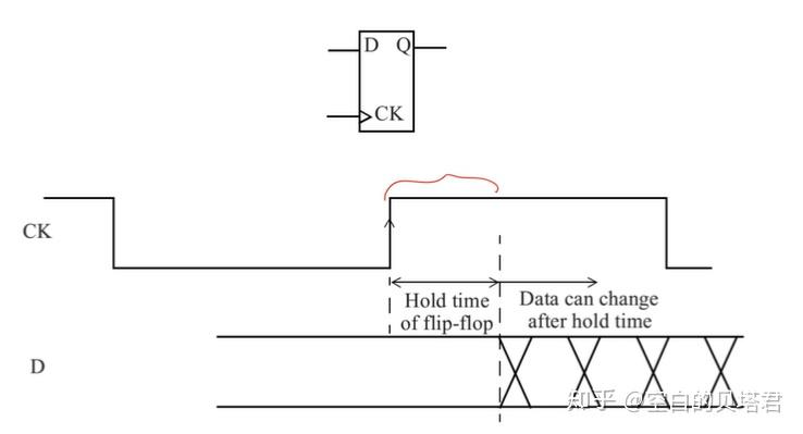 《数字集成电路静态时序分析基础》笔记⑦ - 知乎