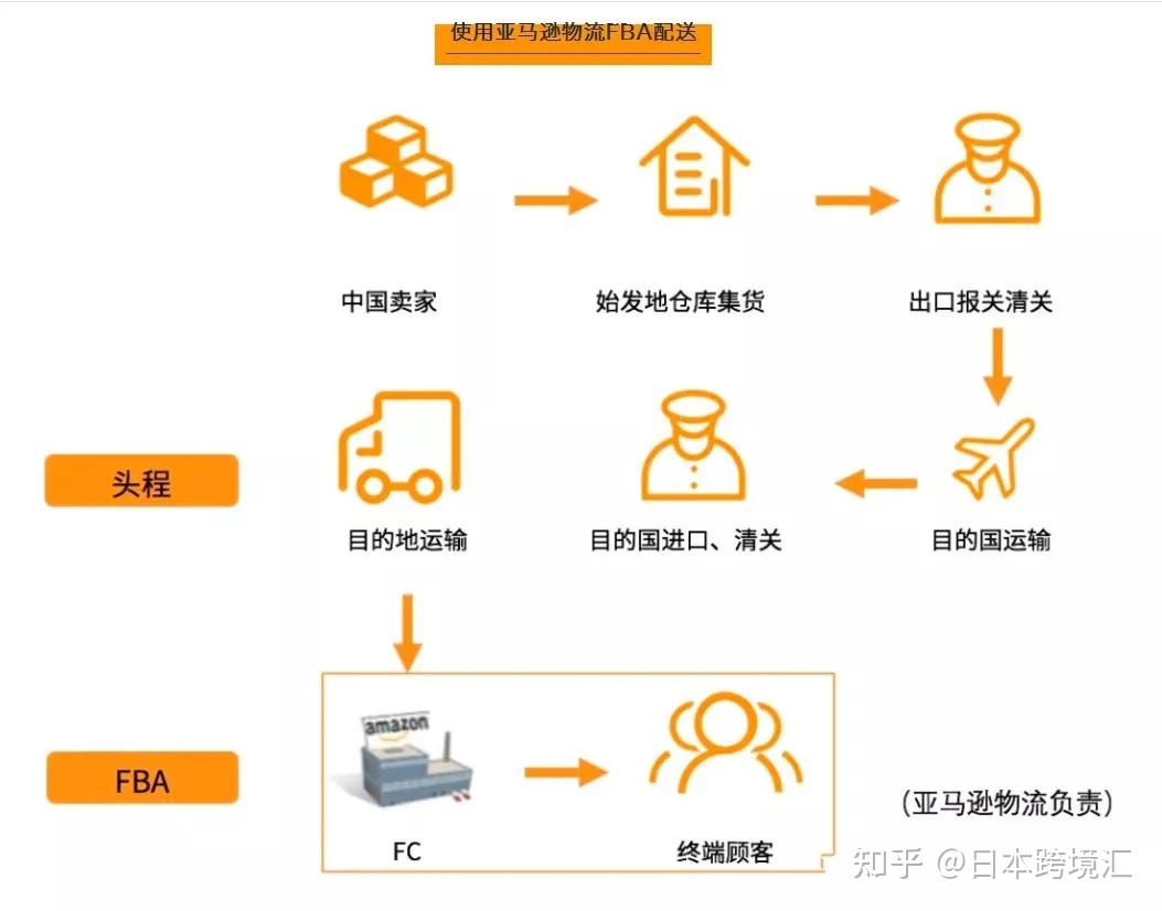 深度分析｜亚马逊FBA、FBM的核心区别（建议收藏） - 知乎