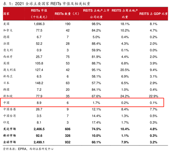 REITs基金简介 - 知乎