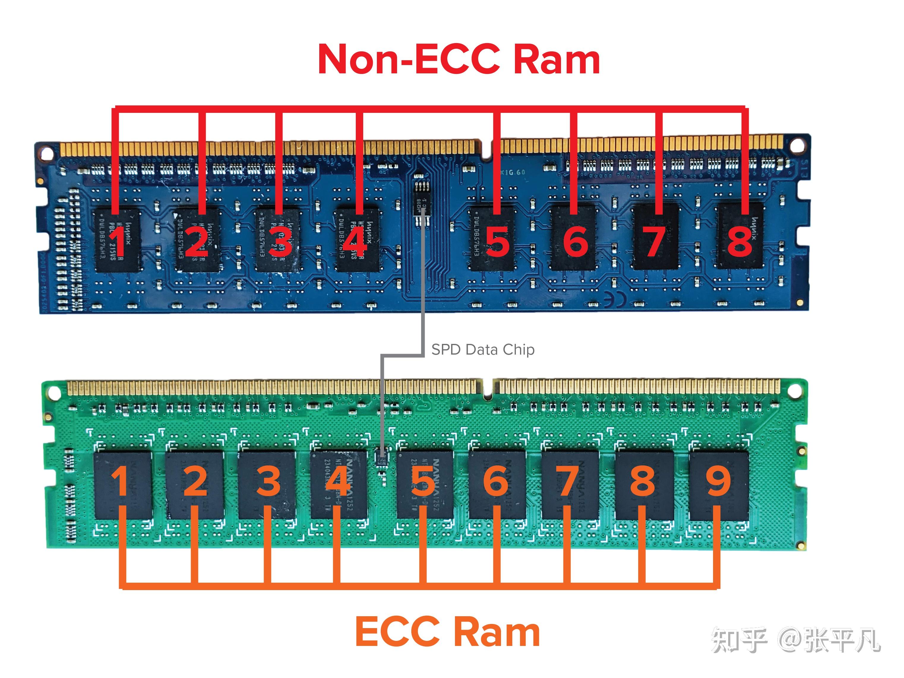 Memory ECC (Error Correction Code) - 知乎