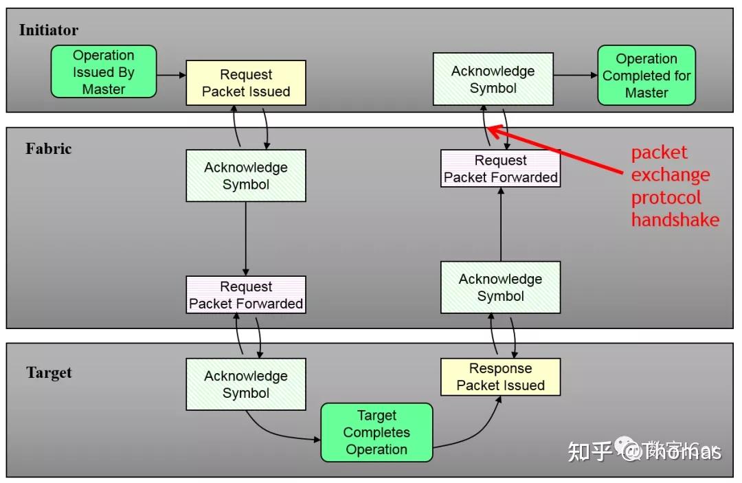 SOC设计之RapidIO总线 - 知乎