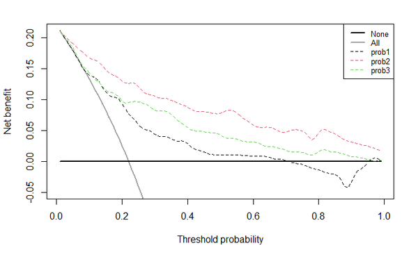 生存资料决策曲线分析DCA - 知乎