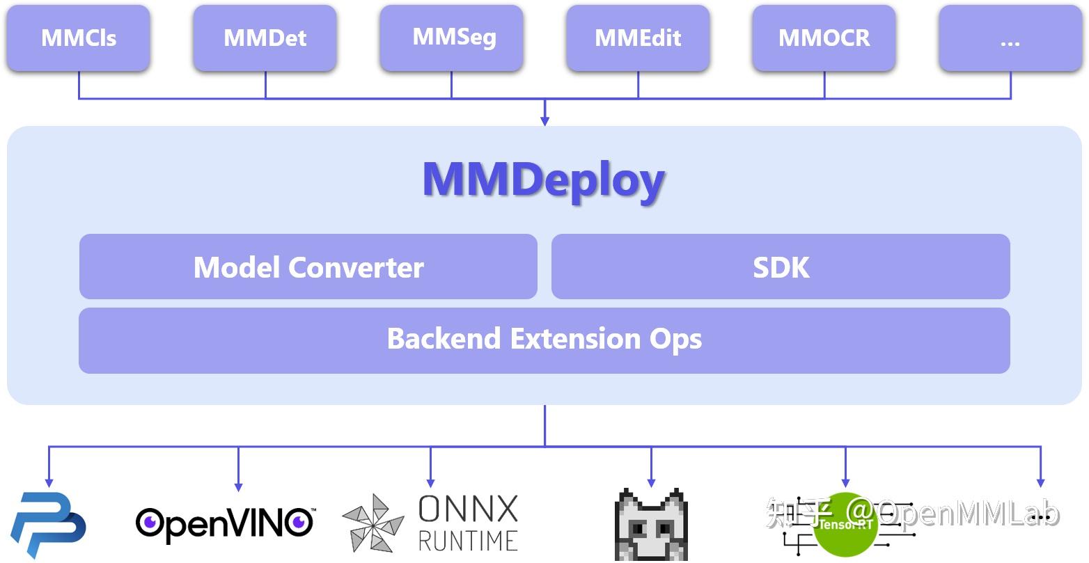 千行百业智能化落地，MMDeploy 助你一“部”到位 - 知乎
