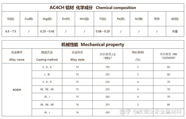 AC4CH 铝合金-化学成份/力学性能 - 知乎