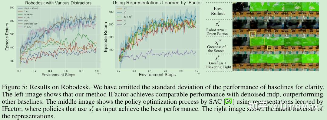 IFactor -- Learning World Models with Identifiable Factorization - 知乎