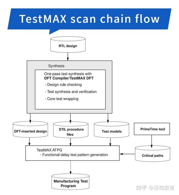 手握Tessent和TestMAX，提前成为未来3年内最吃香的DFT工程师 - 知乎
