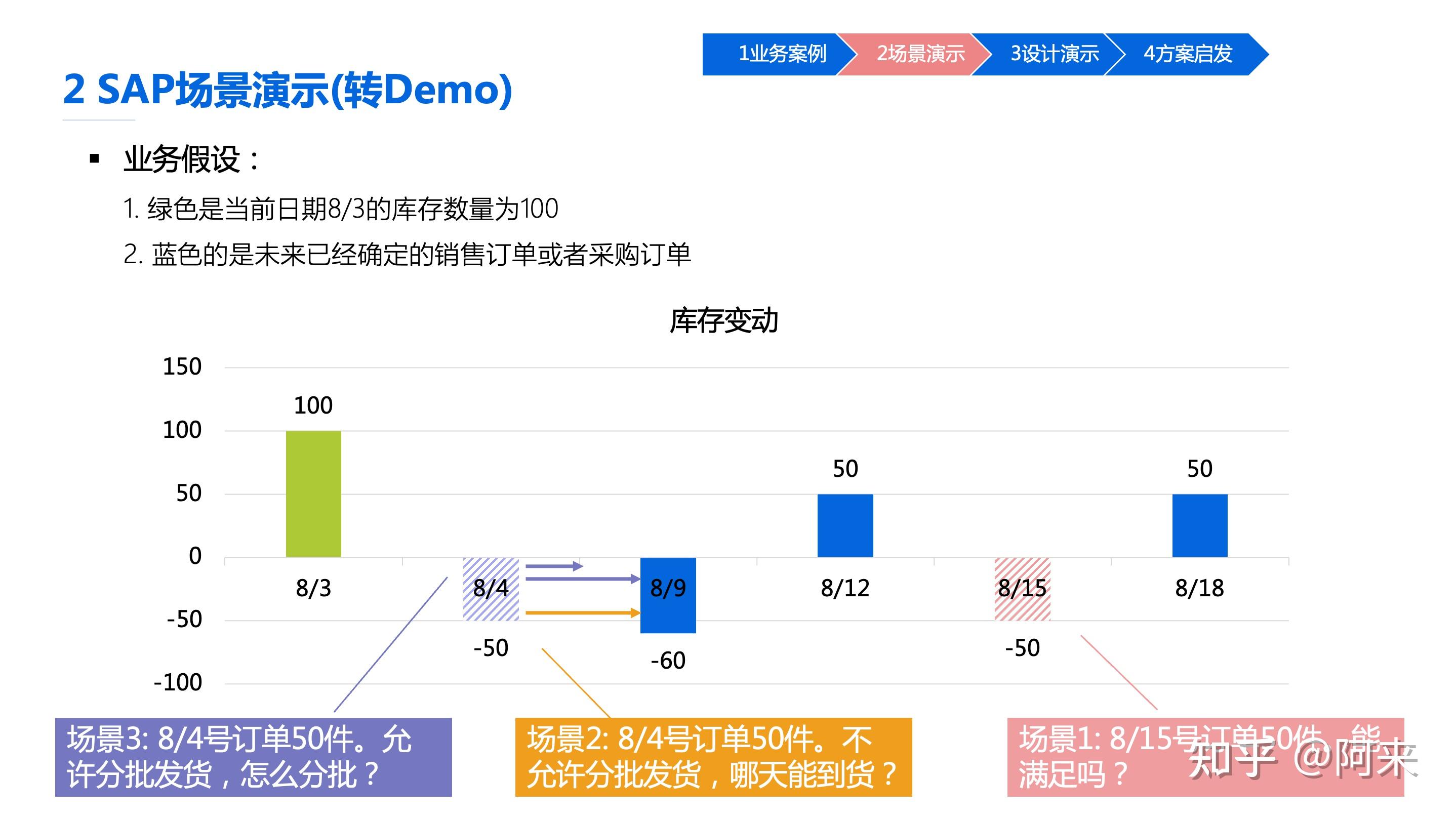 “来”说ERP_第1课_可用性检查(ATP) - 知乎