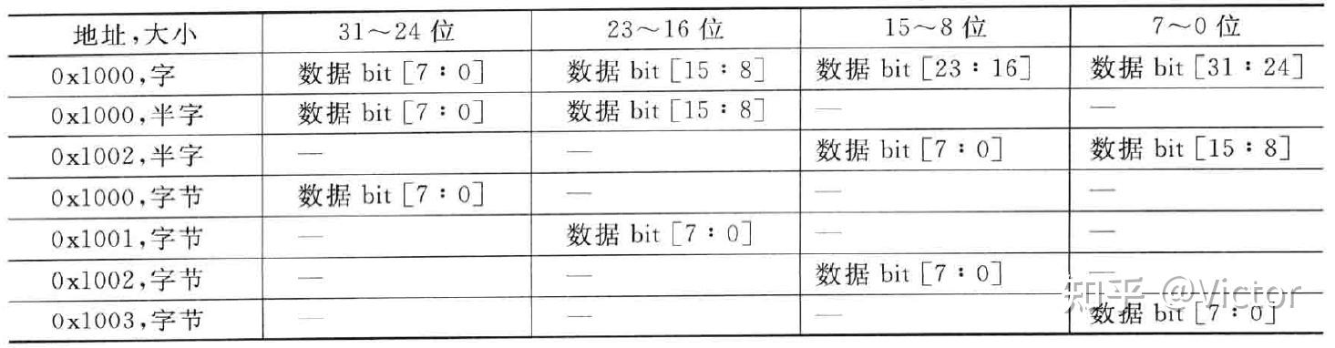 ARM Cortex-M3 Cortex-M4之存储器系统（一） - 知乎