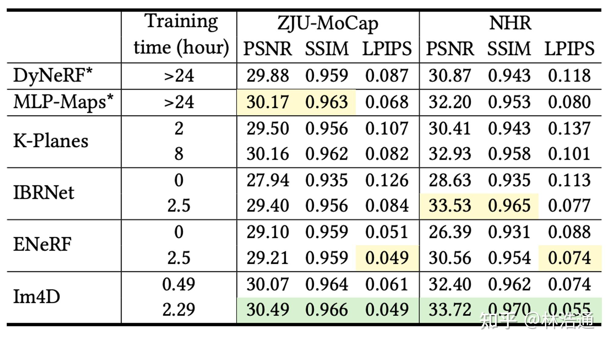 浙大三维视觉团队提出Im4D，实现高质量且实时的动态场景渲染（SIGGRAPH Asia 2023） - 知乎