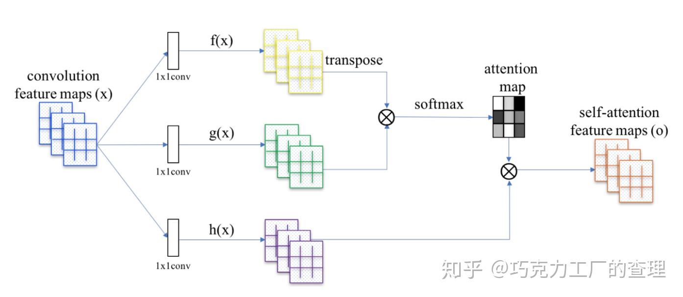 GAN系列 - 自注意力生成对抗网络SAGAN - 知乎