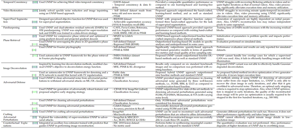 【DIP 系列去噪方法综述】综述：使用无训练网络先验解决逆（反）成像问题的方法 (TPAMI'2022) - 知乎