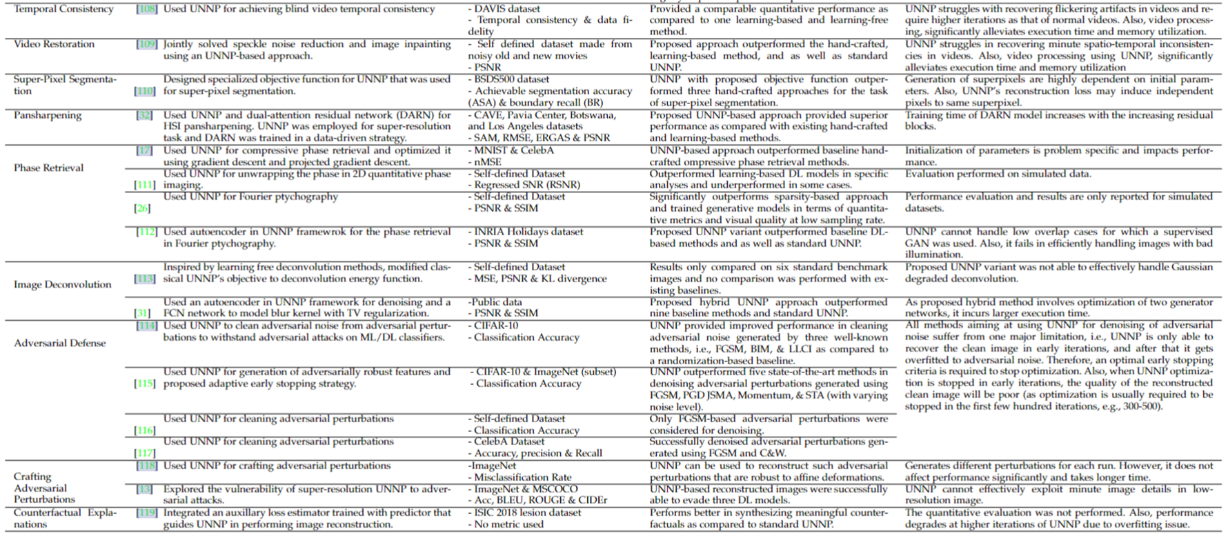 【DIP 系列去噪方法综述】综述：使用无训练网络先验解决逆（反）成像问题的方法 (TPAMI'2022) - 知乎