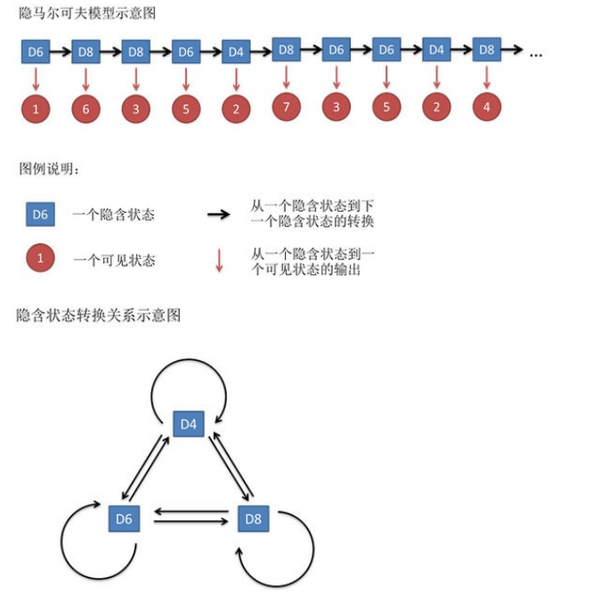 HMM模型详解 - 知乎