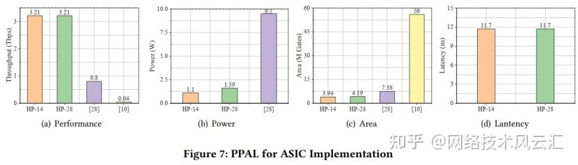 HyperParser：用于下一代可编程交换机和智能网卡的高性能解析器体系结构(APNet 2021) - 知乎
