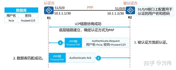 广域网的原理和配置（PPP/PAP/CHAP/PPPOE） - 知乎