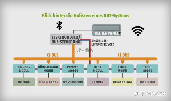 房车智能家居：德国CI-BUS车载智能控制系统让房车实现数字化 - 知乎