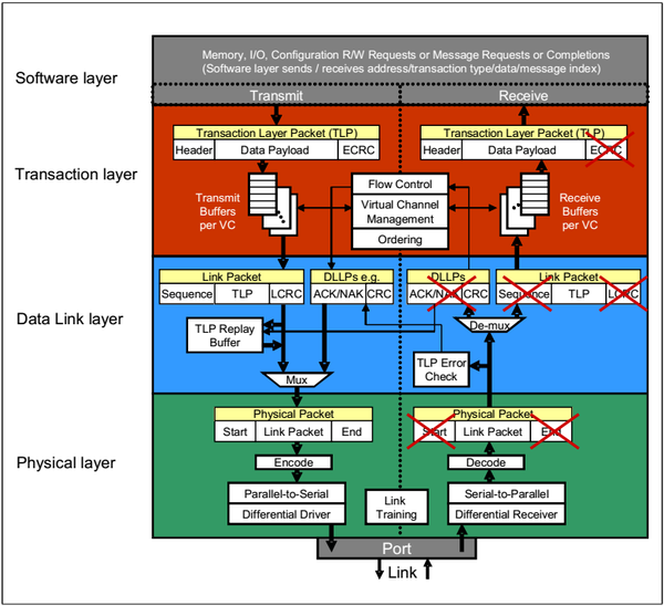 使用Xilinx IP核进行PCIE开发学习笔记（一）简介篇 - 知乎
