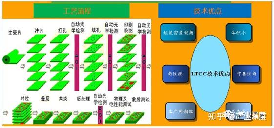 产业深度：2021-2027年LTCC(低温共烧陶瓷滤波器)产业深度分析及趋势前瞻报告 - 知乎