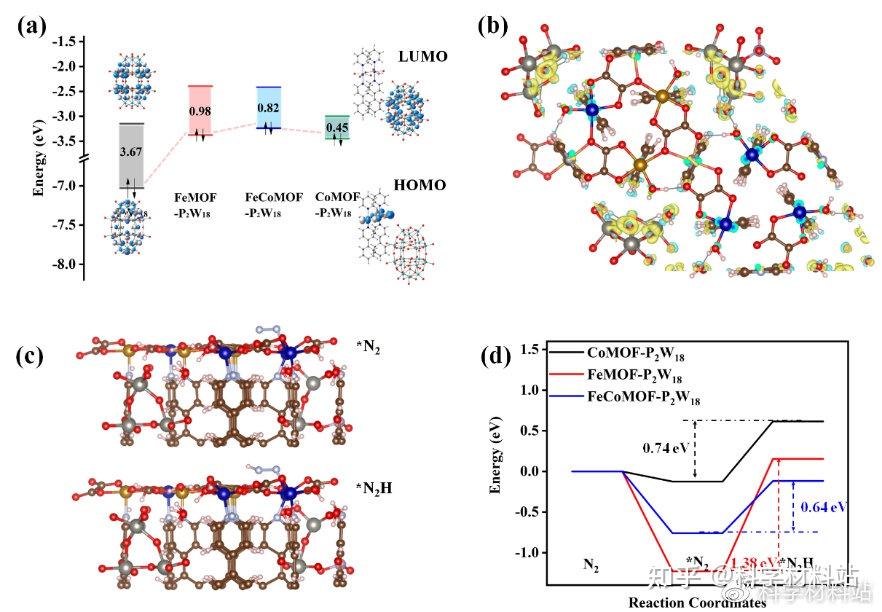 哈尔滨理工大学AFM：构建富电子多酸到MOFs双金属位点电子传输通道以实现高效电化学氮气还原 - 知乎