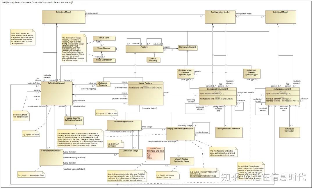 从UML到SysML：描绘复杂系统的语言历程 - 知乎
