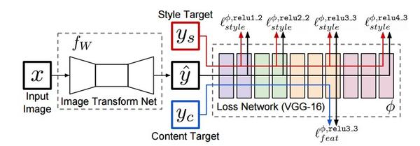 fast neural style transfer图像风格迁移基于tensorflow实现 - Anita-ff - 博客园
