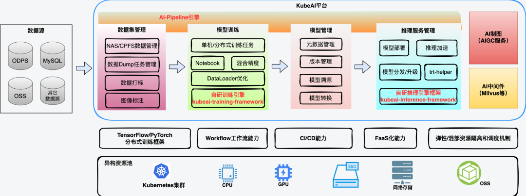 得物AI平台-KubeAI推理训练引擎设计和实践 - 知乎