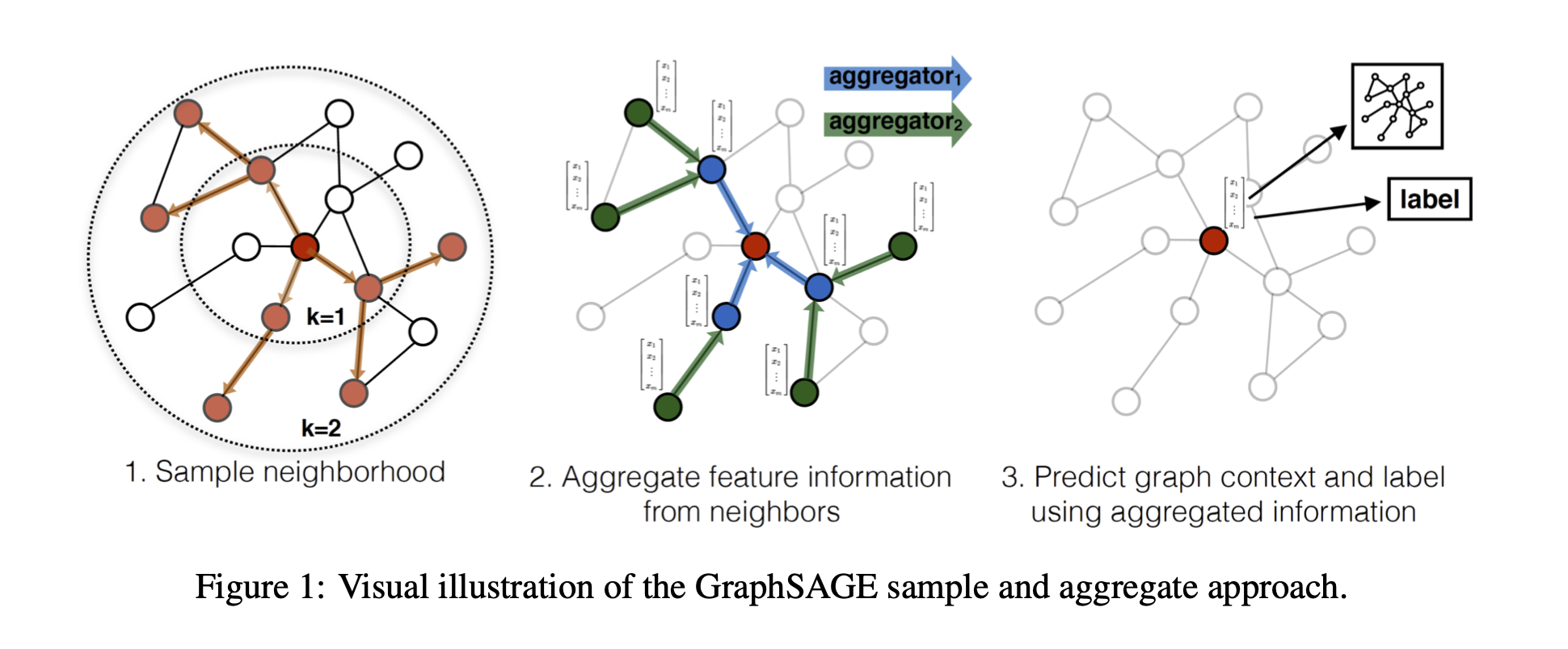 图卷积如何用于推荐系统算法：GCN、GraphSAGE、MMD距离、对比学习、图增强，一锅乱炖 - 知乎