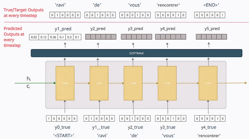 LLM架构从基础到精通||深入探究编码器 - 解码器架构：从 RNN 到 Transformer 的自然语言处理模型及实际应用 - 知乎