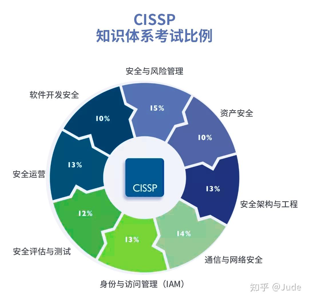 CISP、CISSP、CISP-PTE，你该考哪个? - 知乎