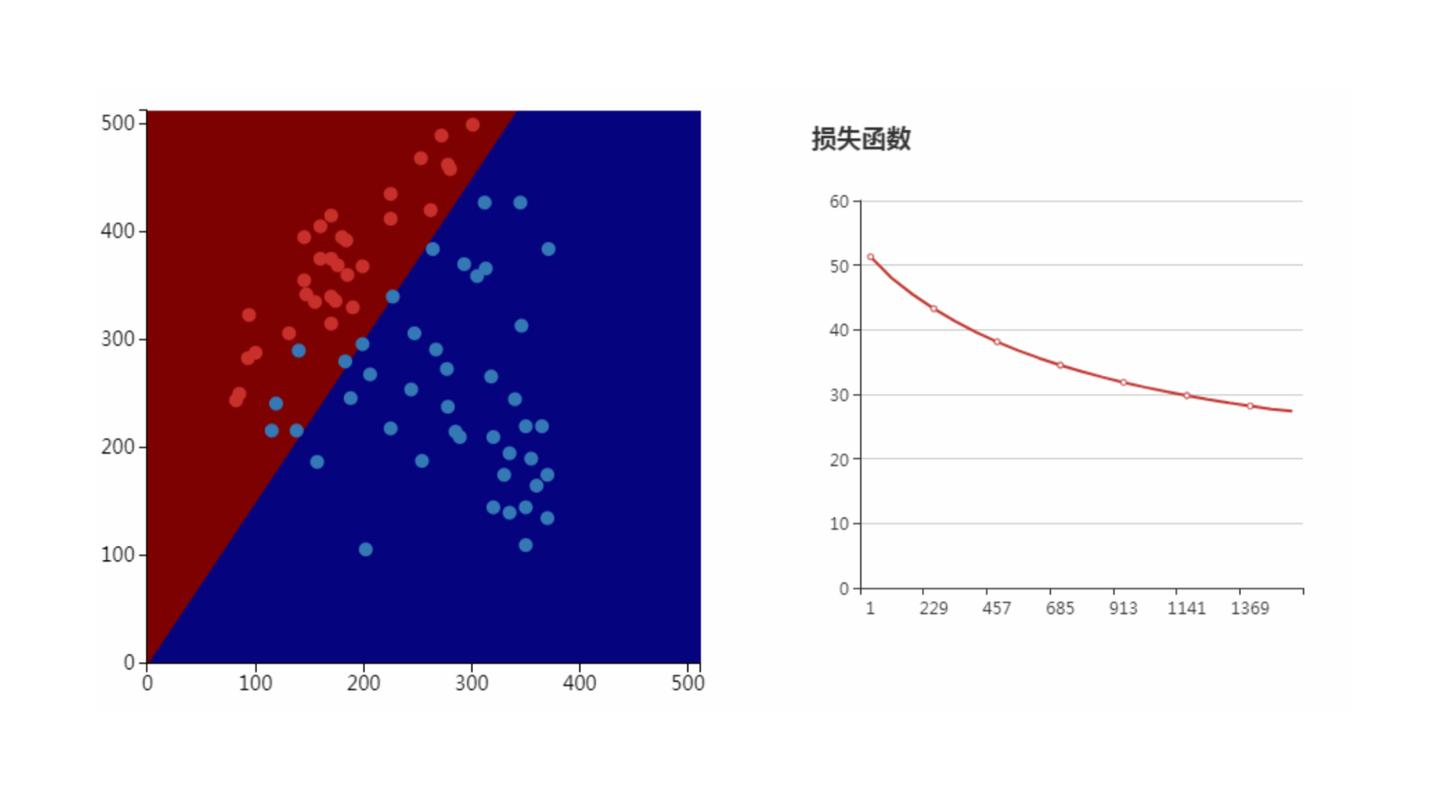 理解 Logistic 回归 知乎 