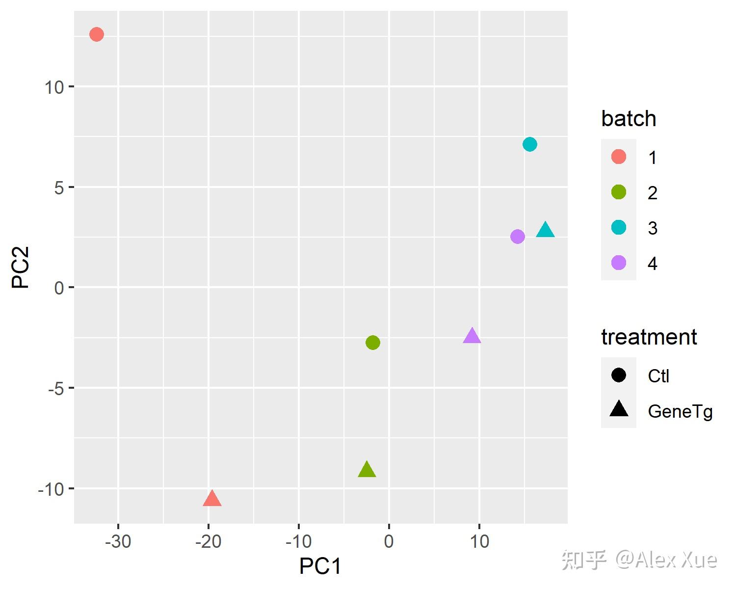 RNA-seq batch effect correction的一个小发现 - 知乎
