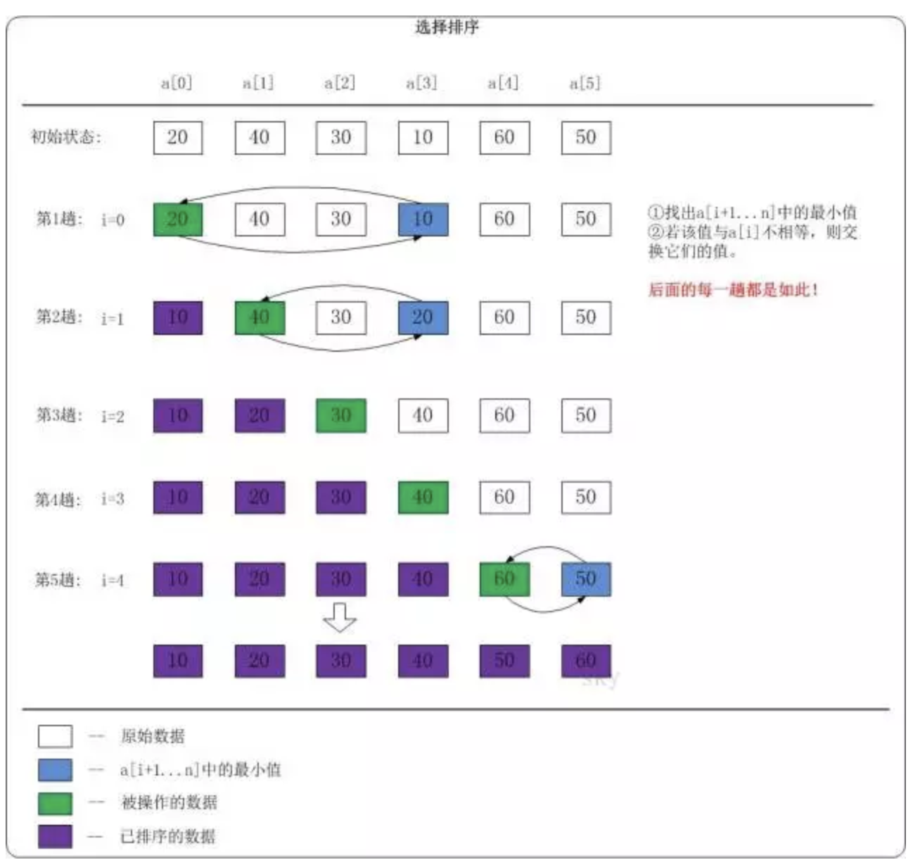 通俗易懂讲解 选择排序 知乎
