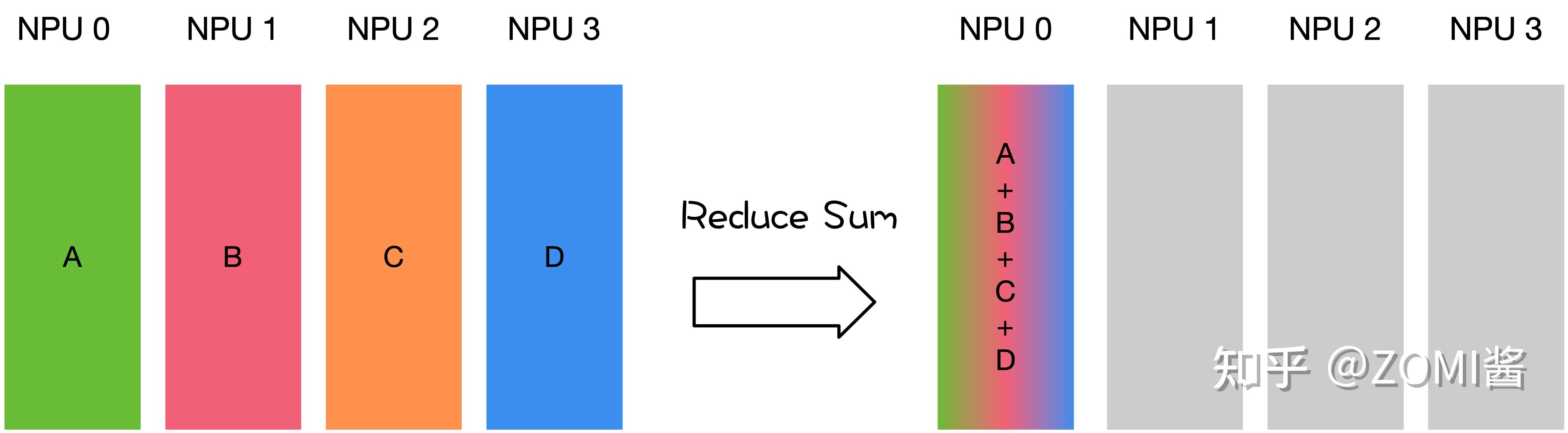 分布式训练硬核技术——通信原语 - 知乎