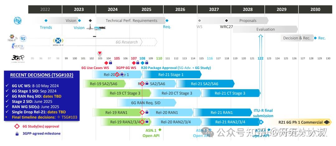 3GPP发布最新6G时间线 - 知乎