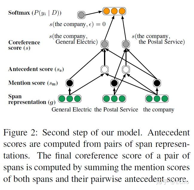 End-to-end neural coreference resolution 关键技术解读 - 知乎