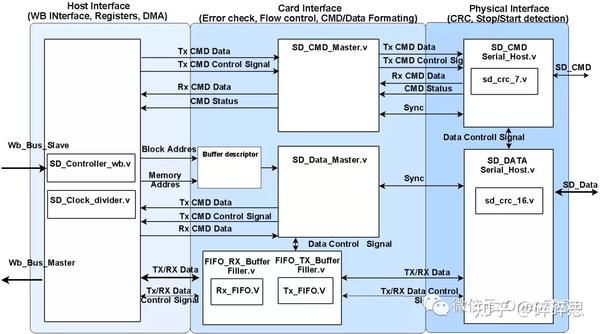 优秀的 Verilogfpga开源项目介绍(十一) Spispi Flashsd卡 知乎