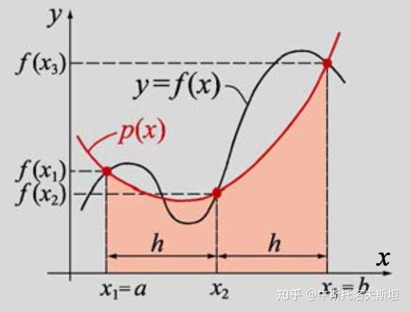 (十一)数值积分计算方法总结 - 知乎