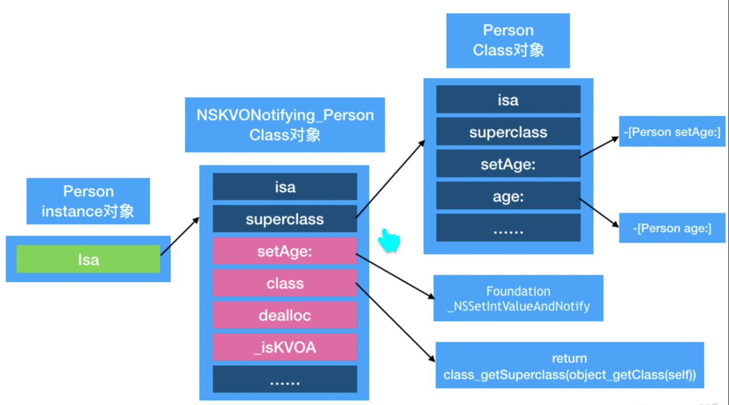 iOS剖析KVO，KVC底层原理 - 知乎