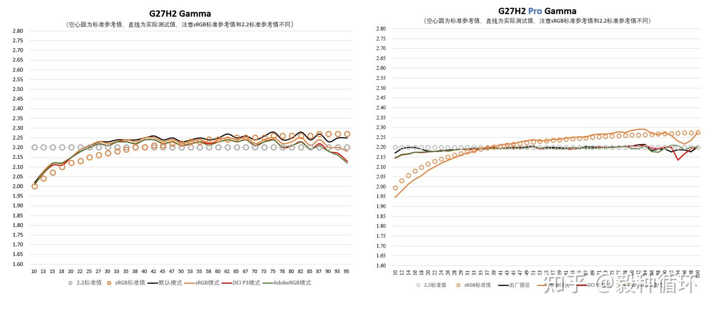 HKC G27H2 Pro评测：相比G27H2到底提升了什么？ - 知乎