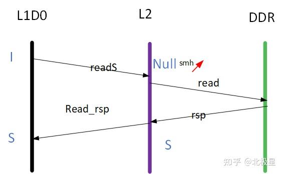 Directory-based L2 cache一致性协议分析设计 - 知乎