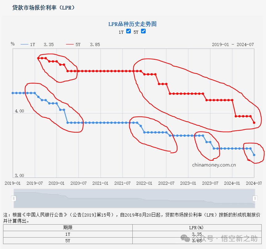 pure日月/悟空新之助：房贷利率再次下调，5Y-LPR已累计下调1%！ - 知乎
