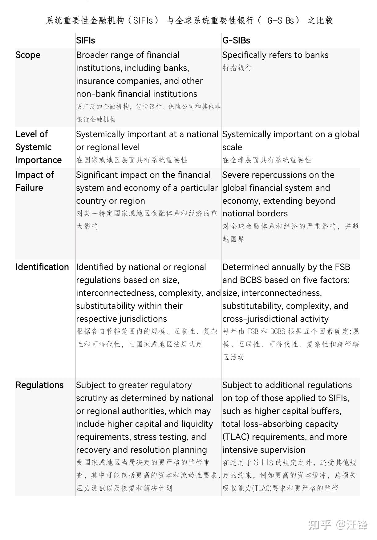 全球系统重要性银行（G-SIBs）介绍 - 知乎